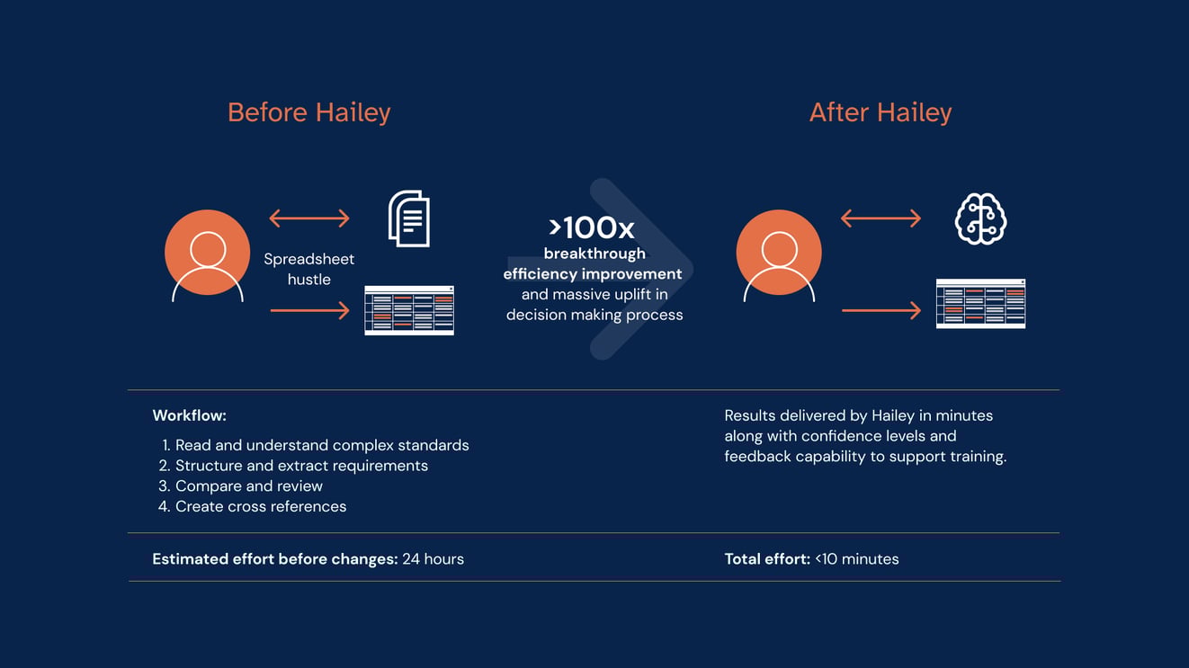 Hailey AI: Crosswalk automation between standards and regulations